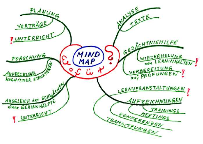Mind Mapping